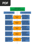 Flow Chart Import Process | PDF