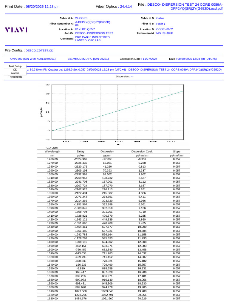 24-Core Fiber Optic Dispersion Test | PDF | Dispersion (Optics ...