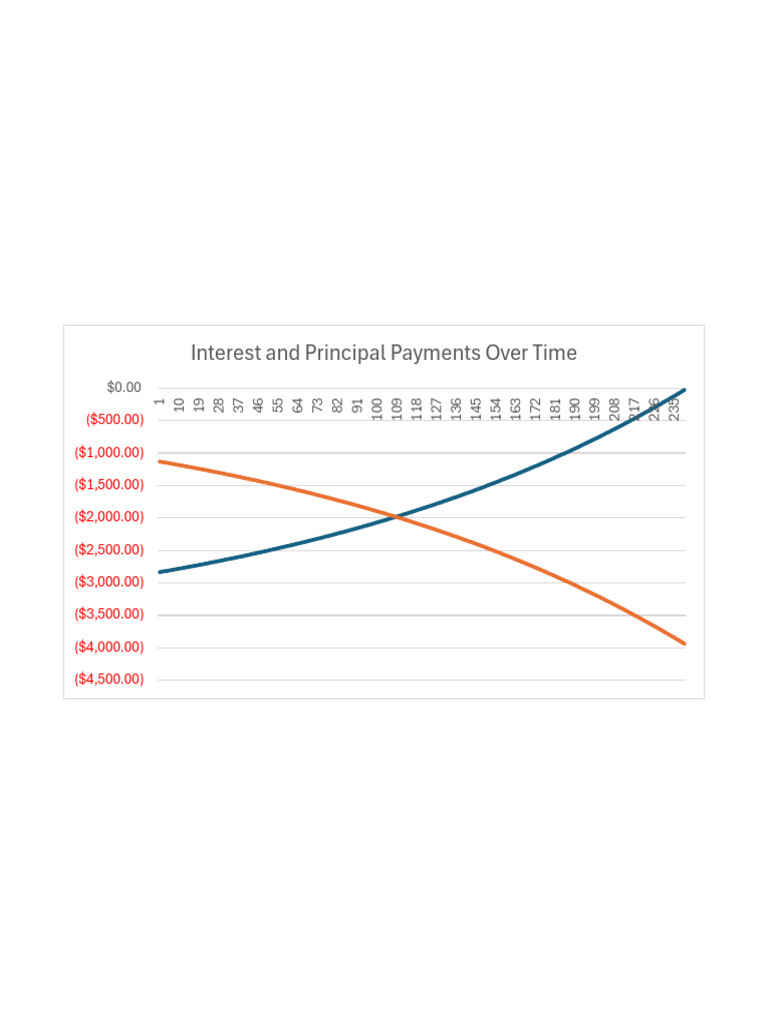 Interest and Principal Payment Trends | PDF