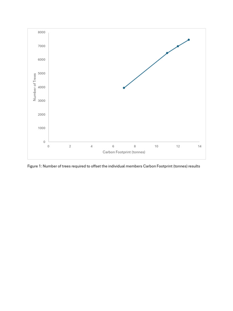 Biology Lab Graph | PDF
