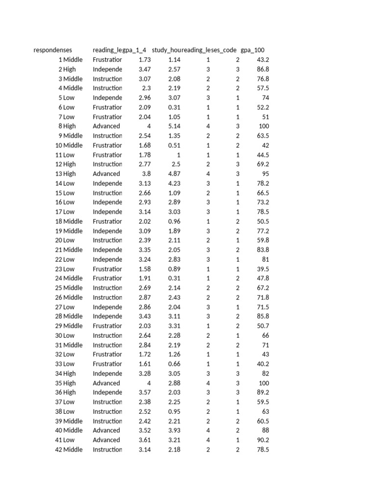 GPA and Reading Level Analysis | PDF