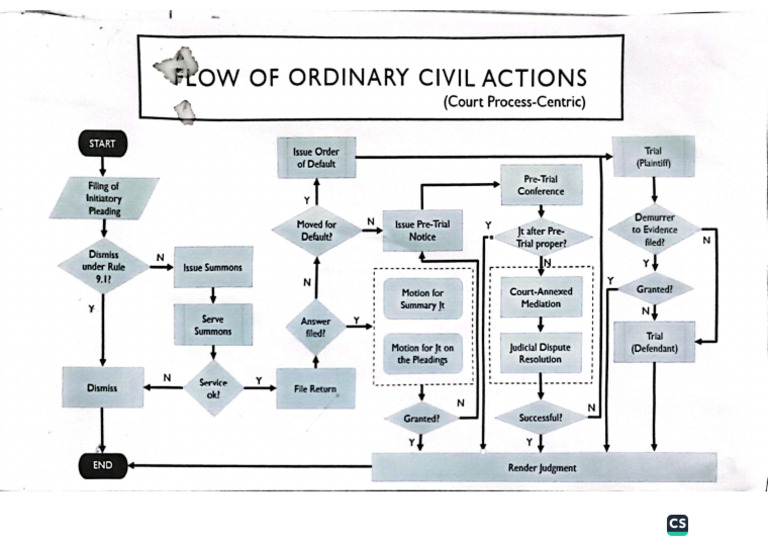 Civ Pro Flow Chart | PDF