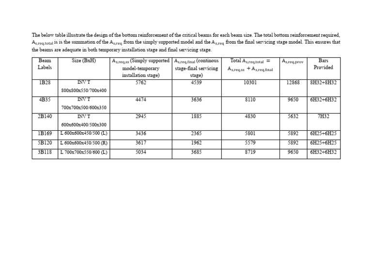 Beam Reinforcement Design Summary | PDF