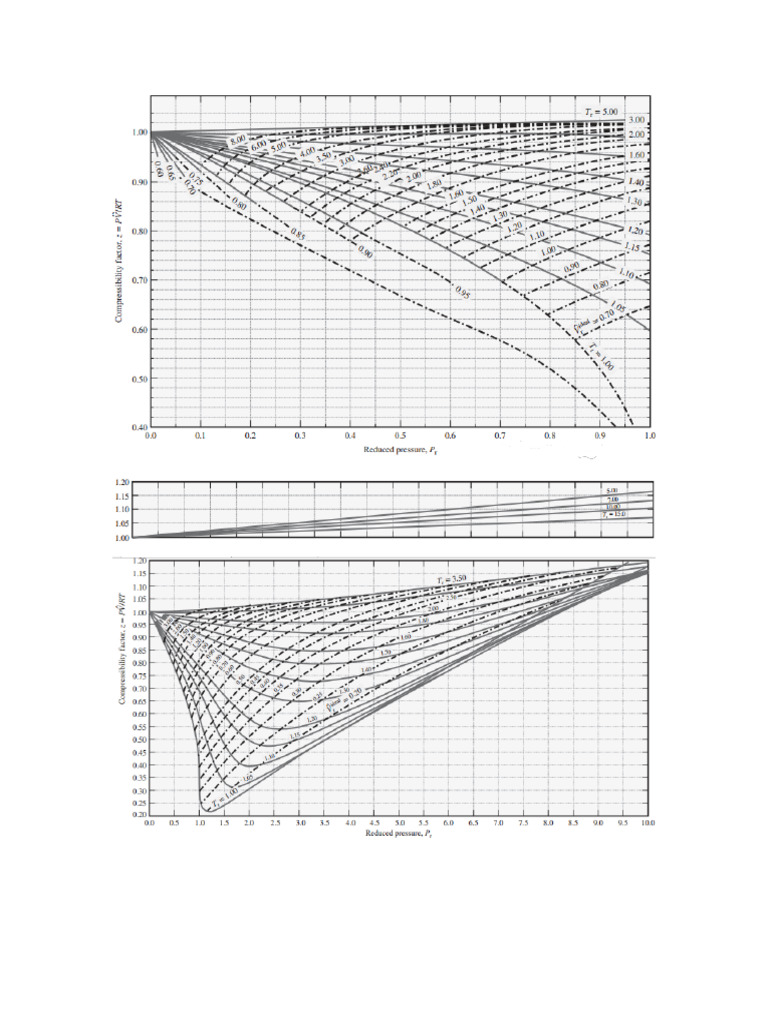 Generalized Compressibility Chart | PDF