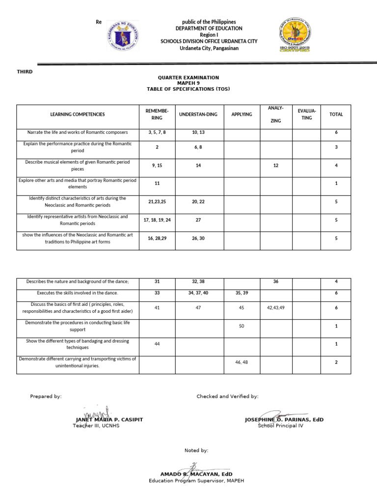 MAPEH 9 TOS 3rd Quarter Exam | PDF | First Aid