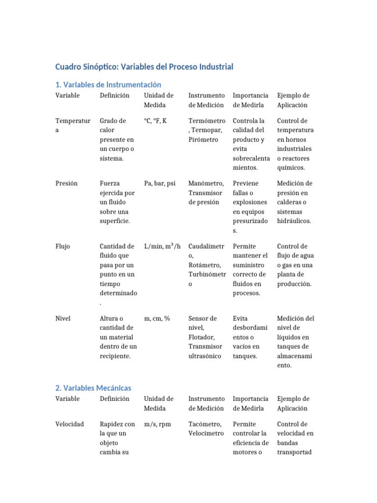 Cuadro Sinoptico Variables Del Proceso | PDF | voltaje | Ingenieria Eléctrica