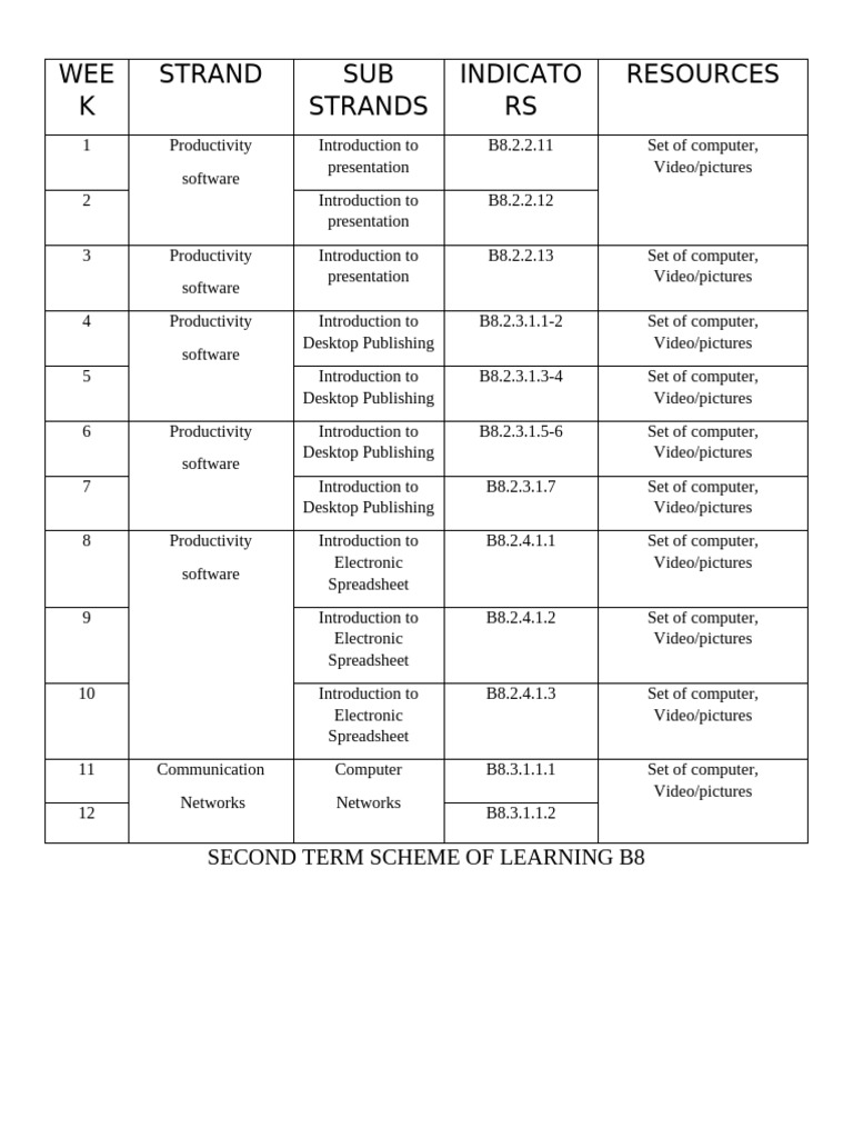Scheme of Learning 8 TERM 2 | PDF
