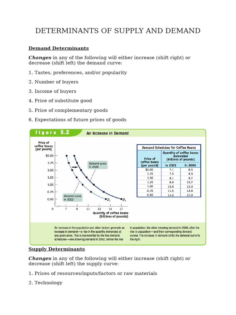 Key Factors Influencing Supply and Demand | PDF