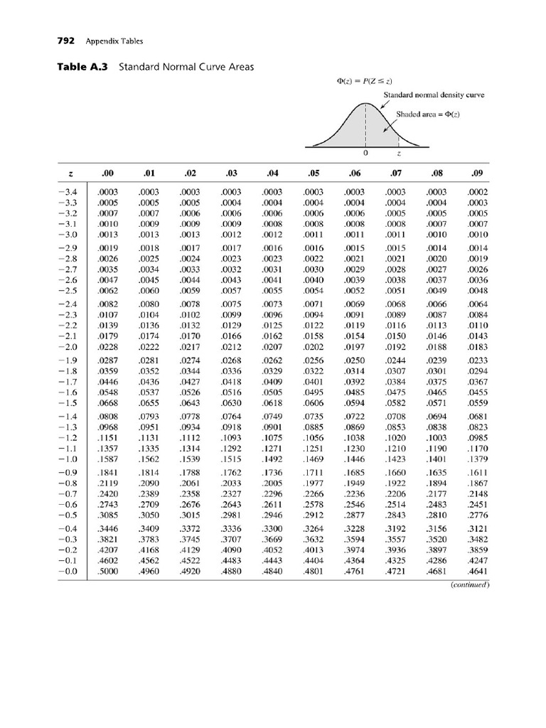 Standard Normal Curves | PDF