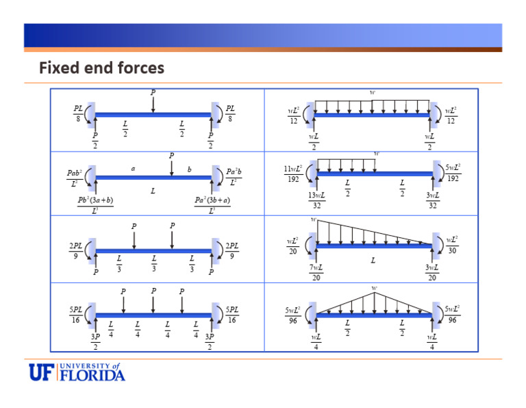 Fixed End Forces in Structural Analysis | PDF