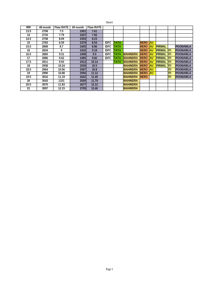 Interest Rates for 48-60 Month Loans | PDF