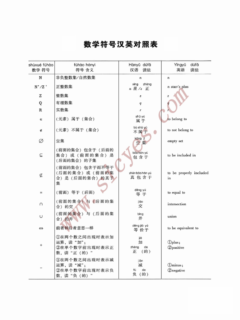 CSCA Mathematical Symbols Chinese-English Comparison Table | PDF