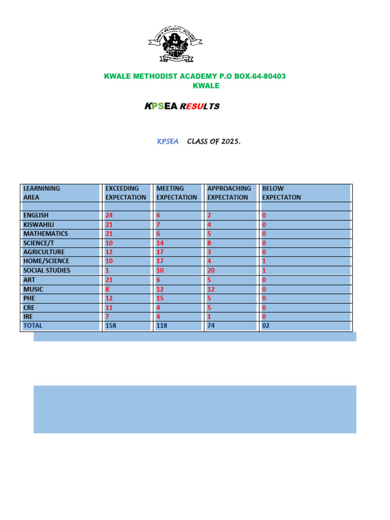 KPSEA 2025 Results Summary | PDF