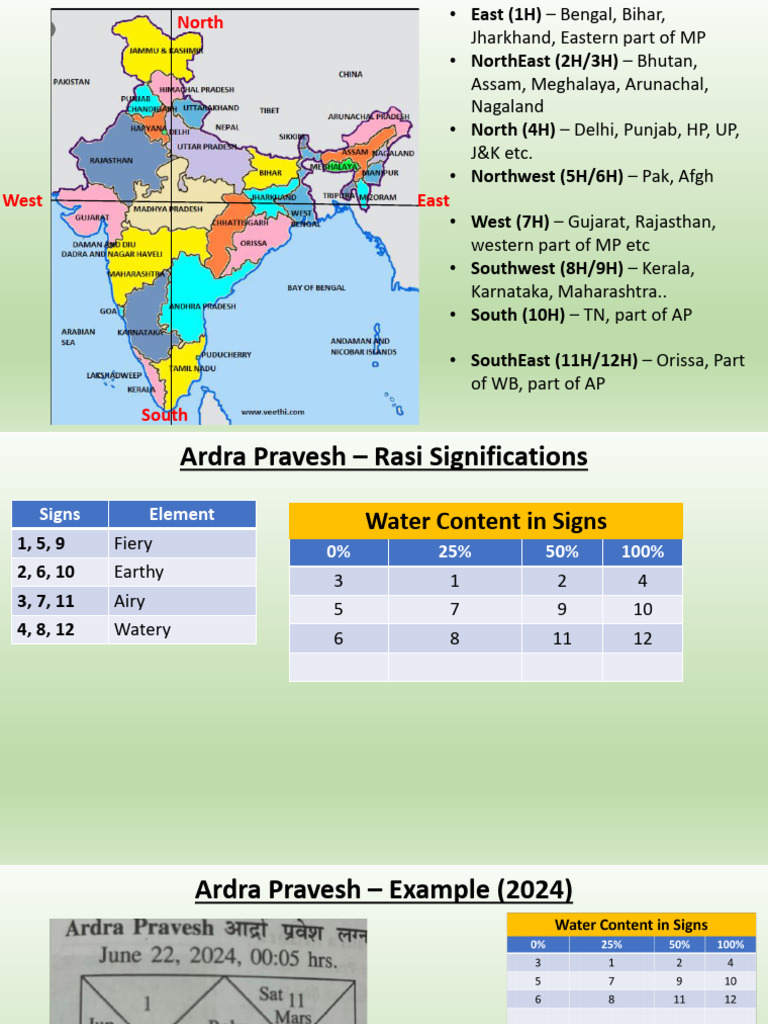 Ardra Pravesh | PDF