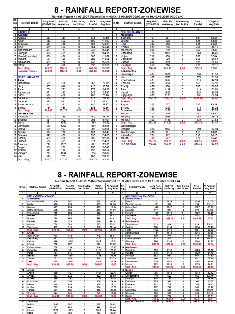Gujarat Rainfall Report 1995-2025 | PDF