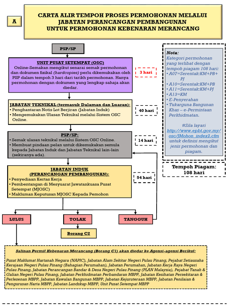 Application Period Flow Chart | PDF