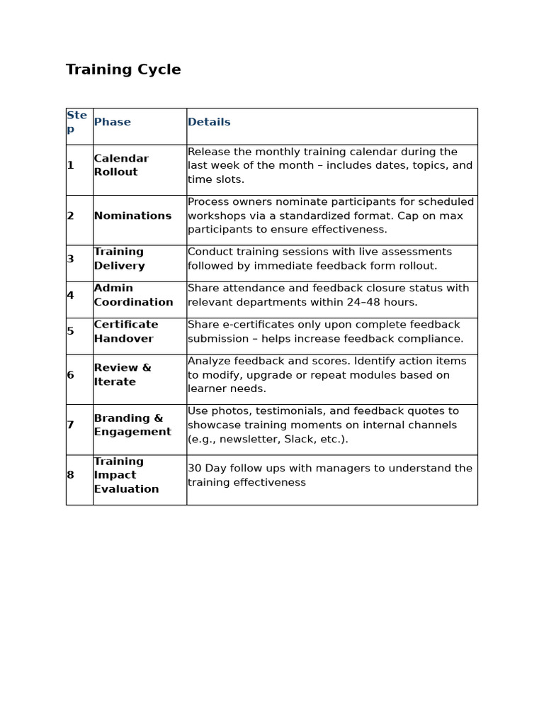 Training Cycle | PDF