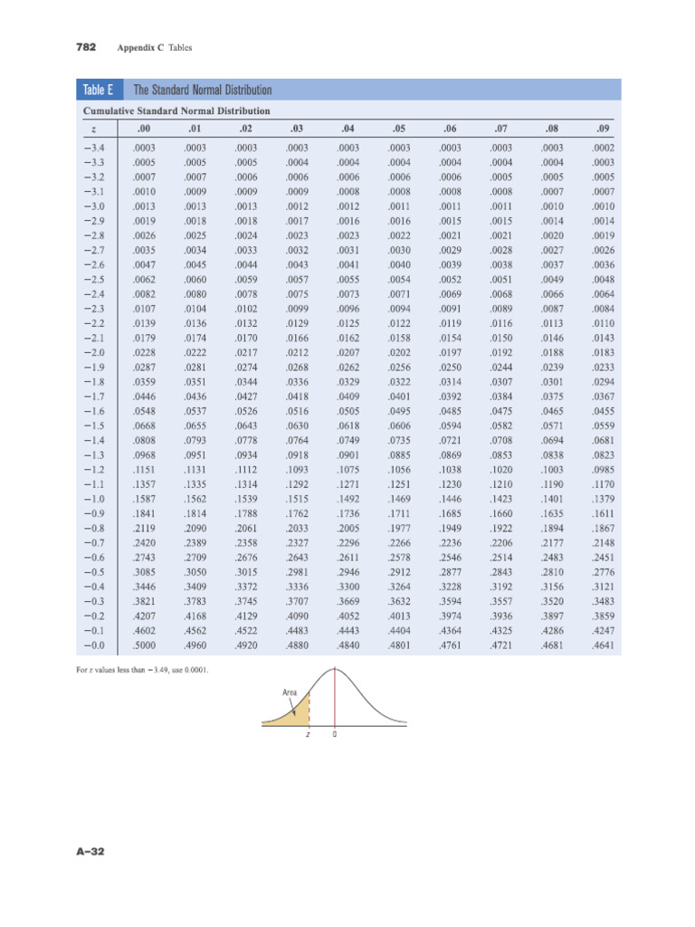 The Standard Normal Distribution NEGATIVE | PDF