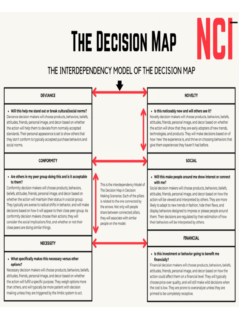 Decision Map | PDF
