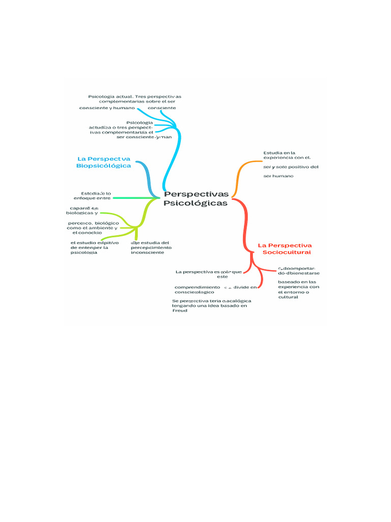 Mapa Mental Psicologia | PDF