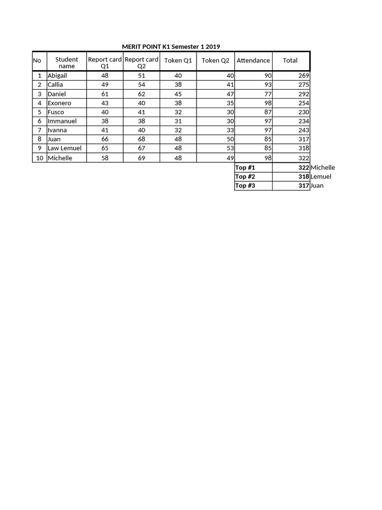 K1 Semester 1 2019 Merit Points Report | PDF