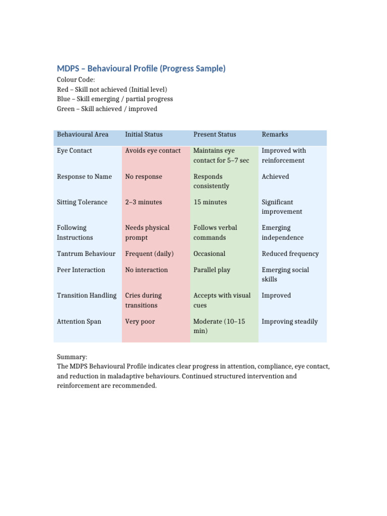 MDPS Behavioural Profile Progress Red Blue Green | PDF