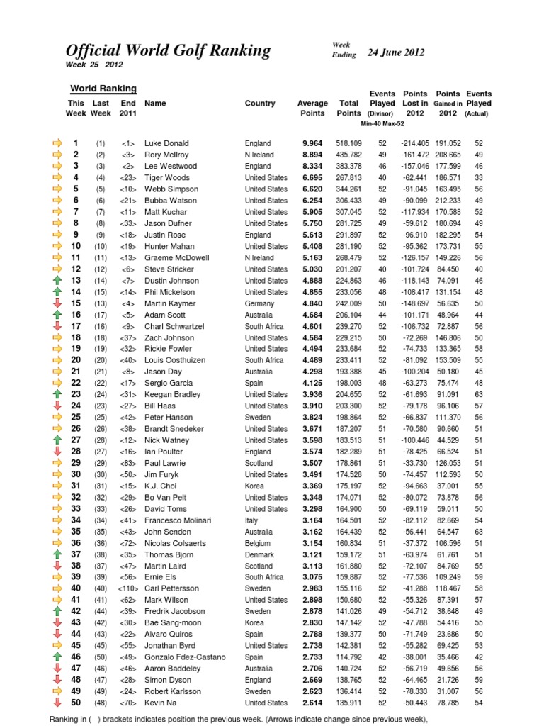 Official World Golf Ranking | PDF | European Tour | Sports Competitions