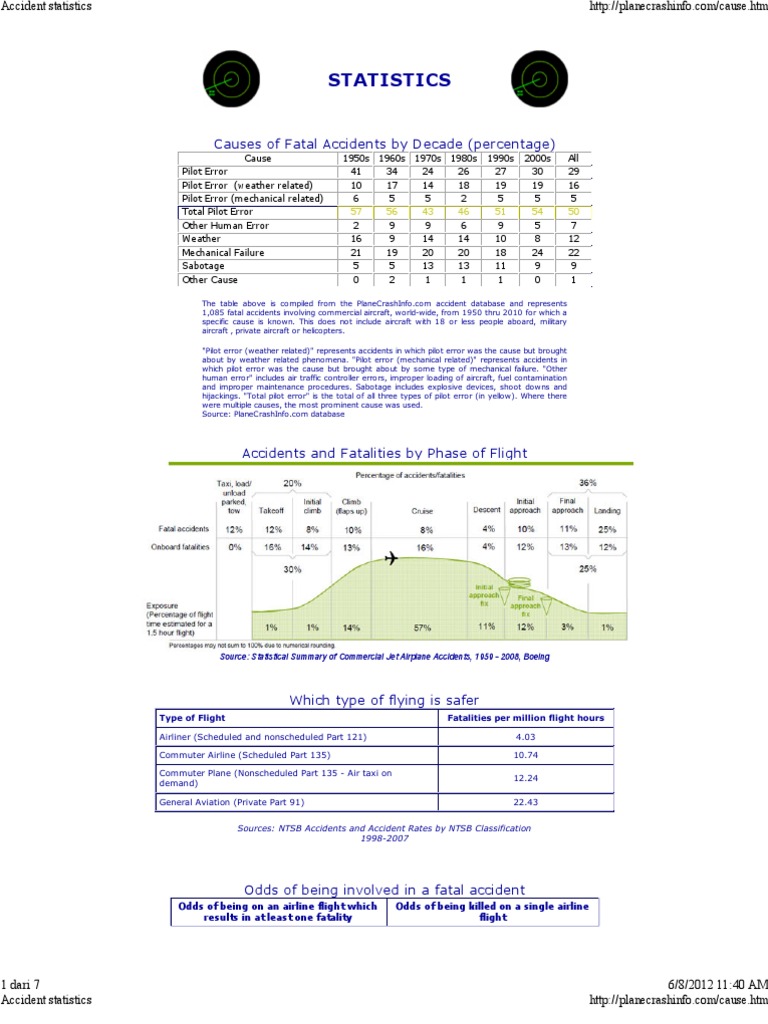 Statistics: Causes of Fatal Accidents by Decade (Percentage) | PDF ...