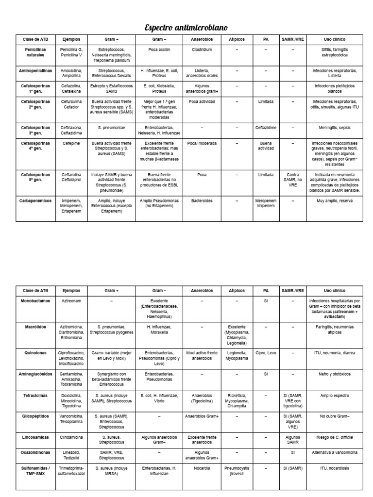 Espectro antimicrobiano (1) | PDF | Penicilina | Staphylococcus Aureus