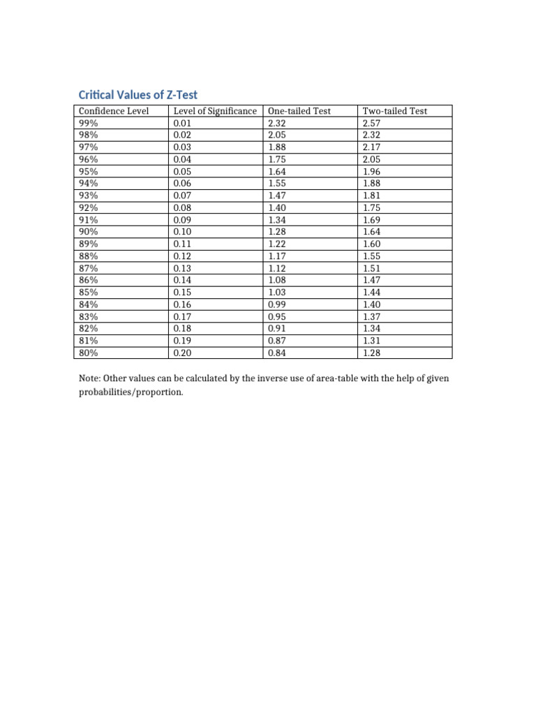 Critical Values of Z Test | PDF