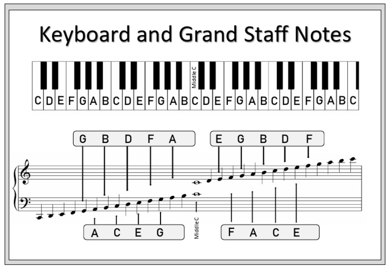 Keyboard and Grand Staff Notes | PDF