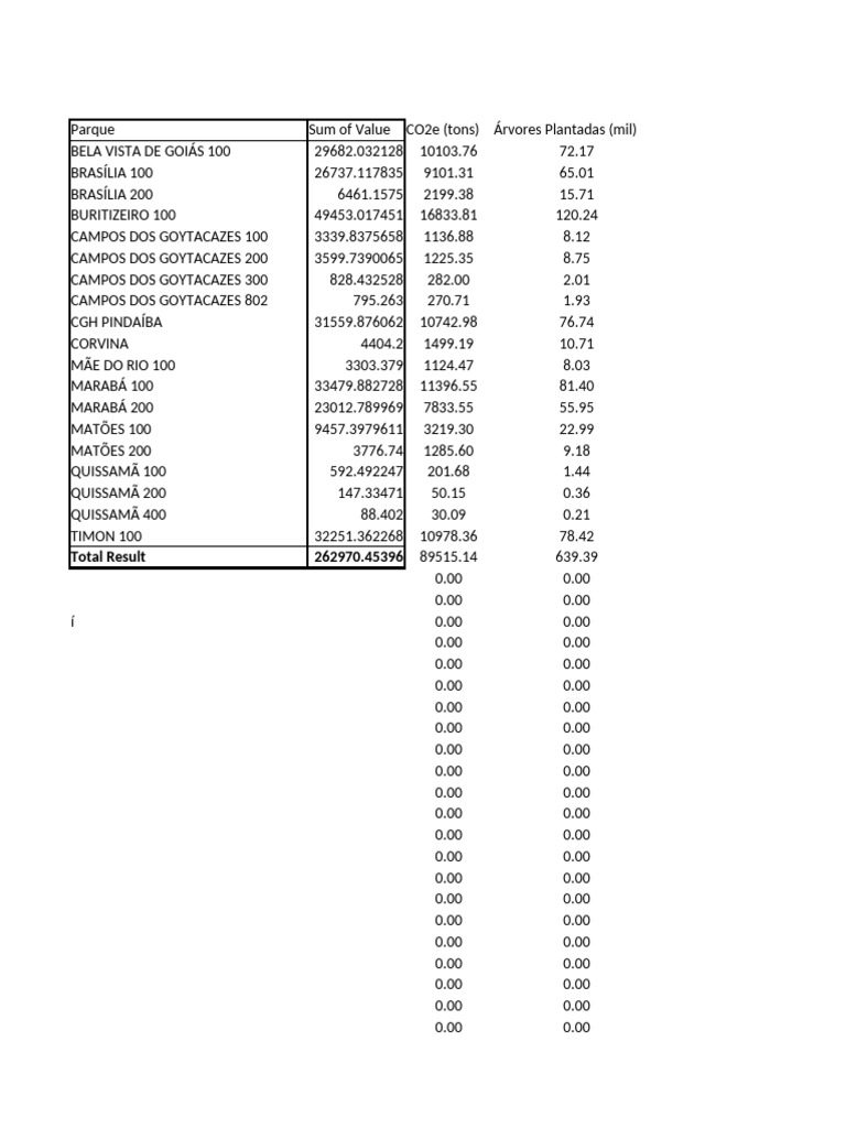 CO2e and Tree Planting Data Summary | PDF | Brazil | Road