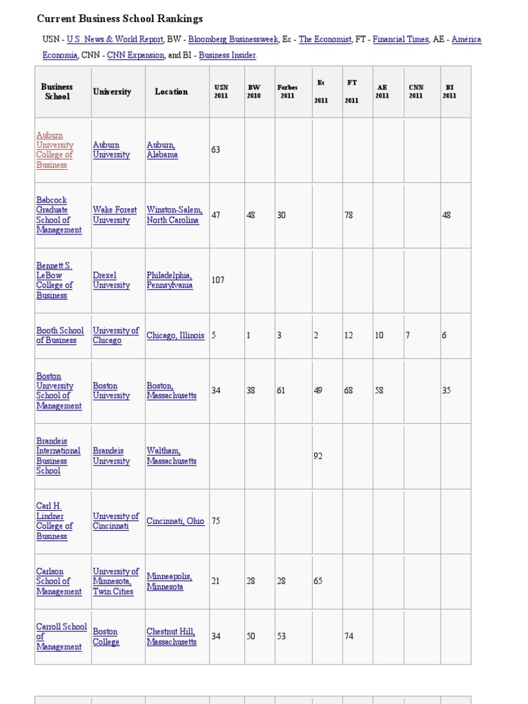 Business School Rankings Overview | PDF | Universities And Colleges ...