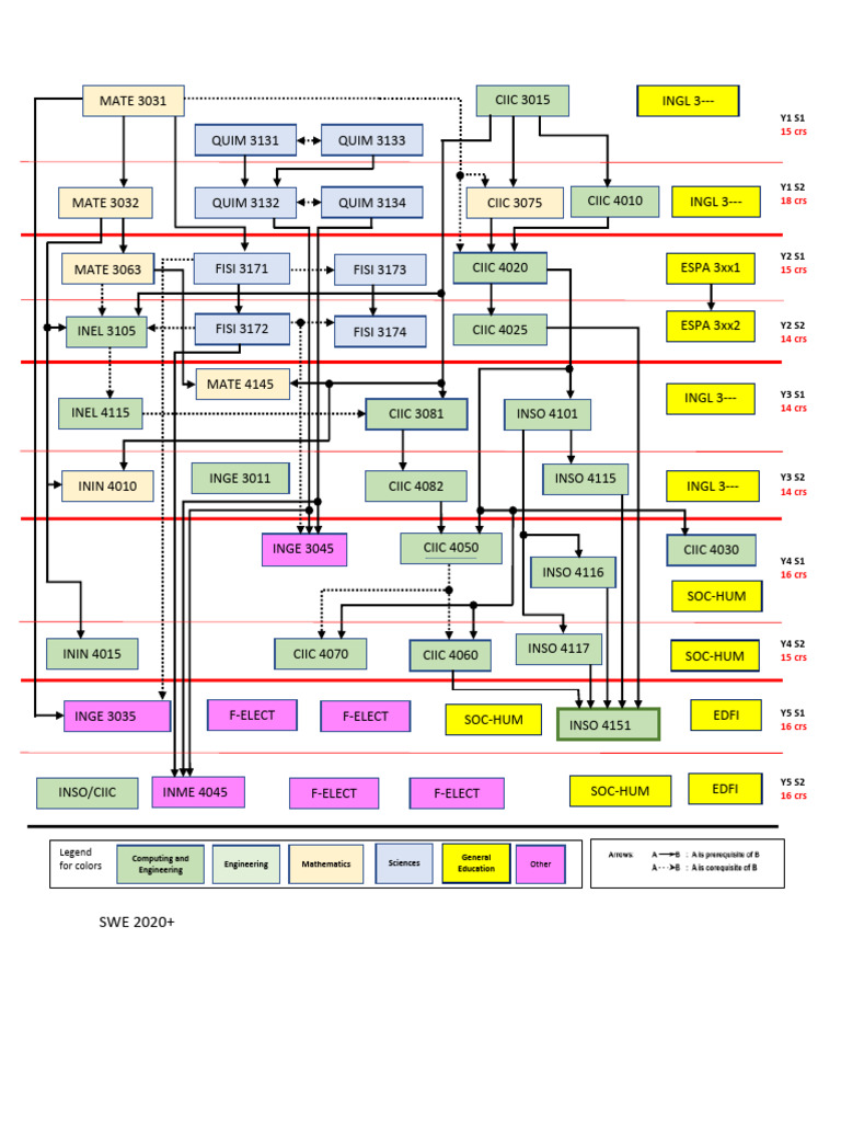 Flowchart SWE NEW | PDF