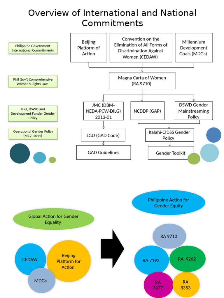 GAD Mandates Day 2_ | PDF | Gender Studies | Gender Equality