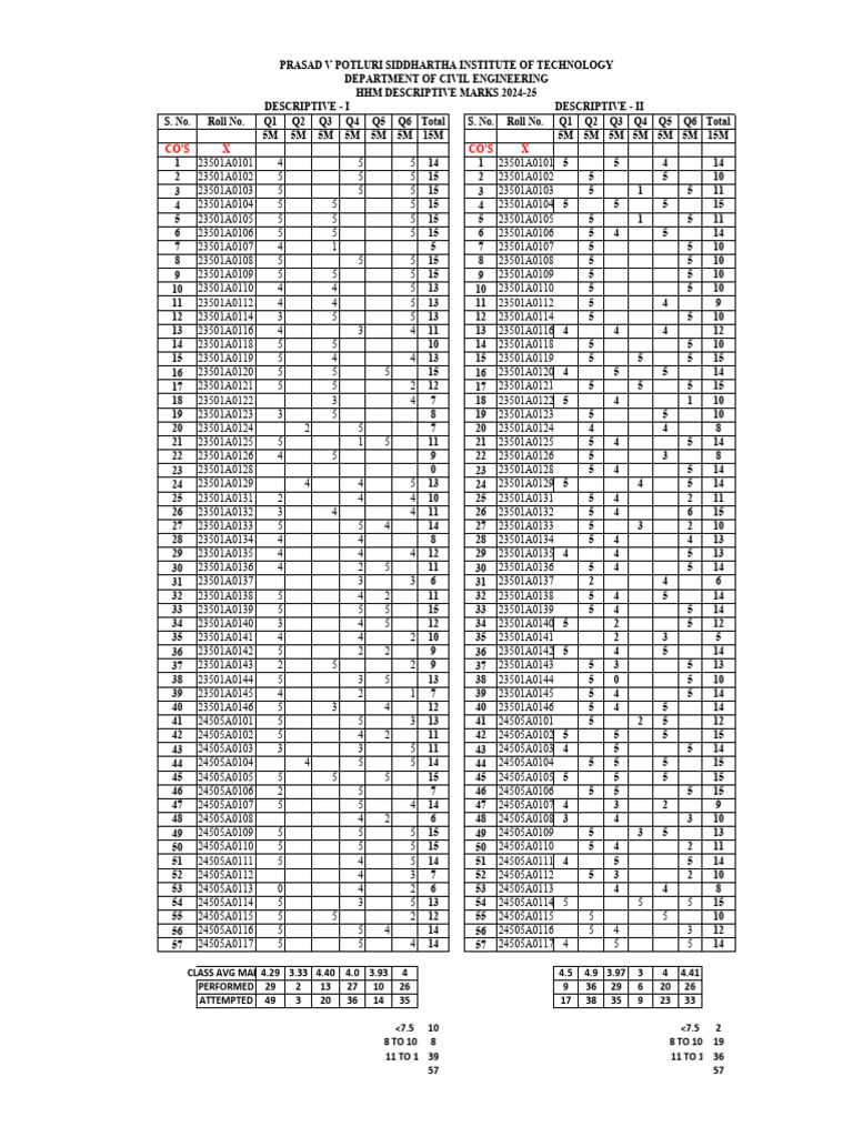 Hhm Internal Performance 2024-25 | PDF