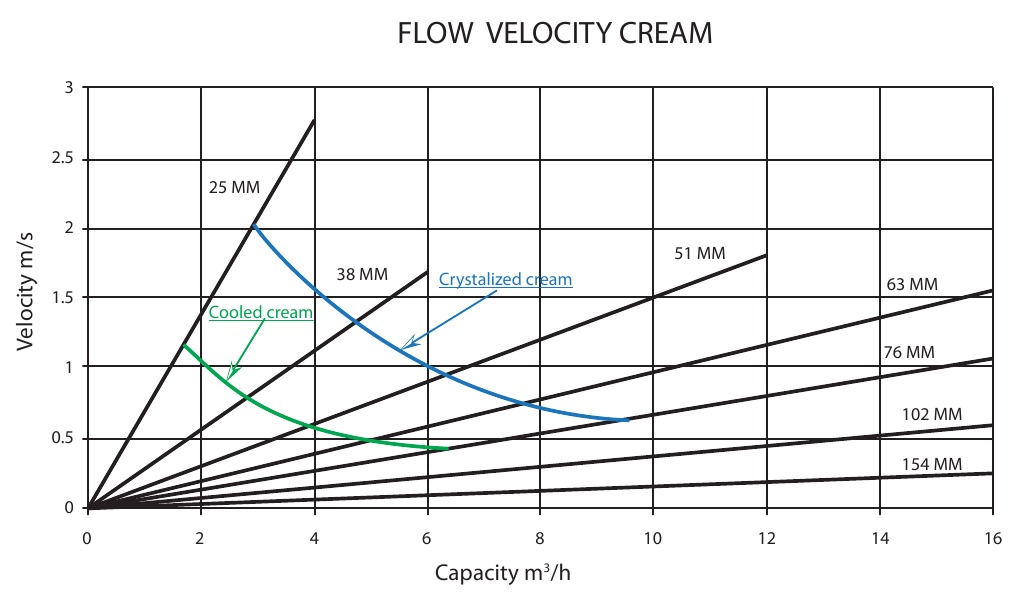 Flow Velocity Cream Analysis | PDF