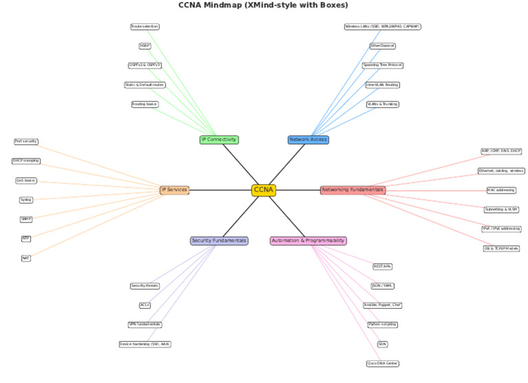 CCNA Networking Fundamentals Guide | PDF | Ip Address | Computer Network