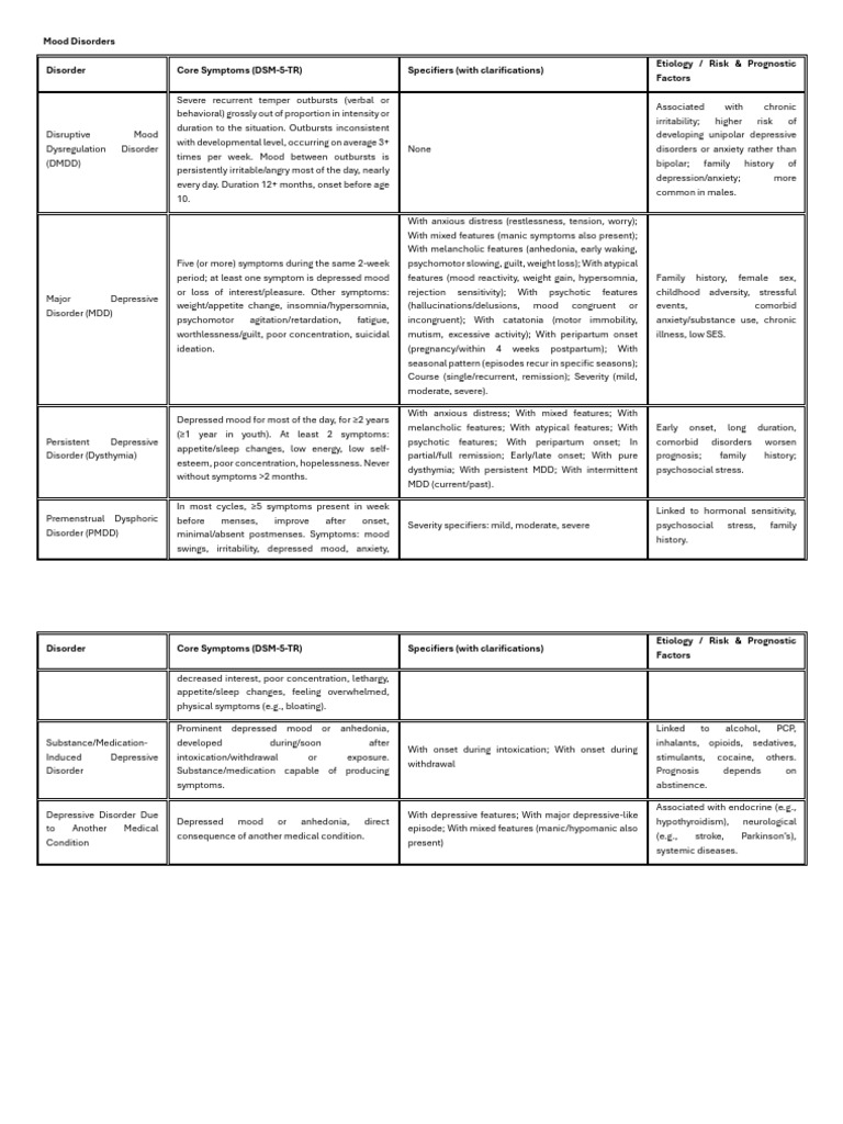 Overview of Mood Disorders and Symptoms | PDF | Dissociation ...