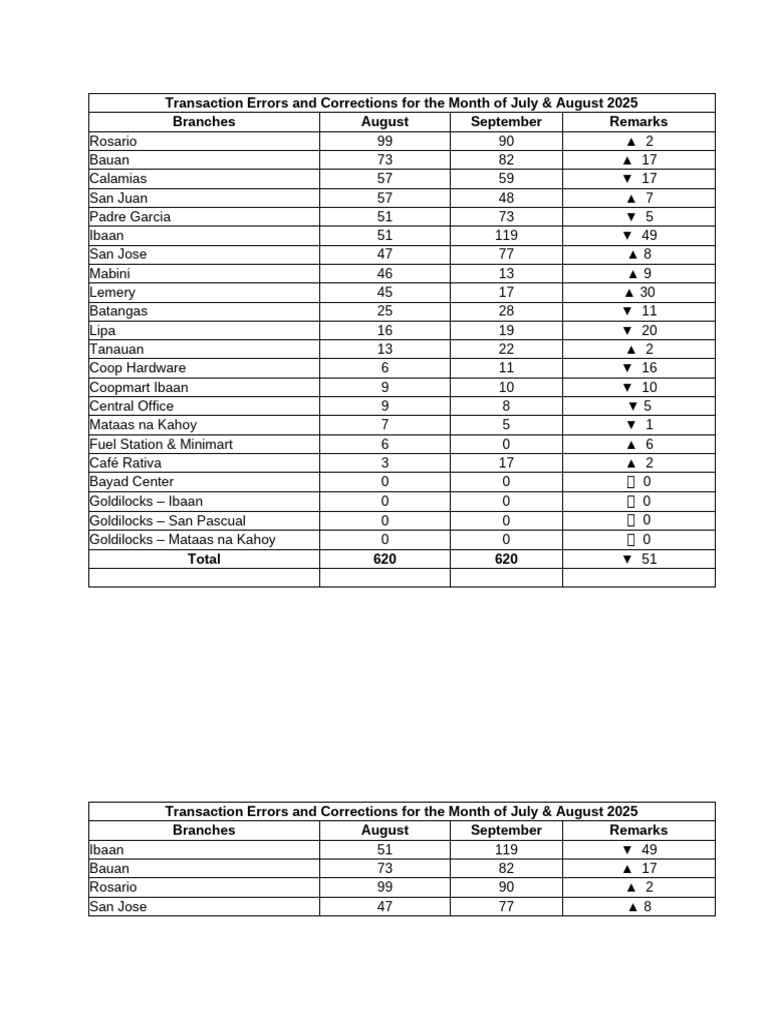 Transaction Errors and Corrections for the Month of July | PDF