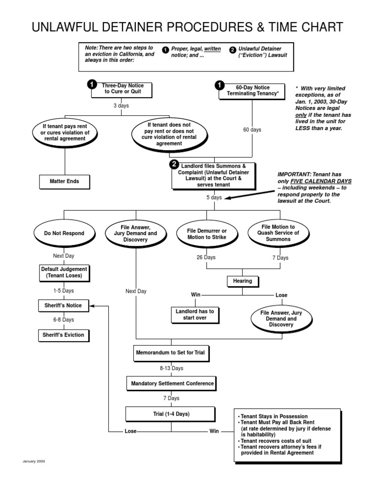 Eviction Flow Chart