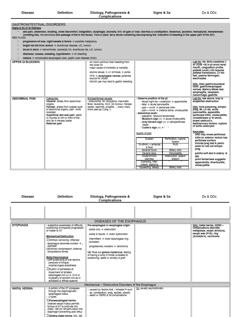 134104078 Gastrointestinal Disorders Chart | PDF | Gastroesophageal ...