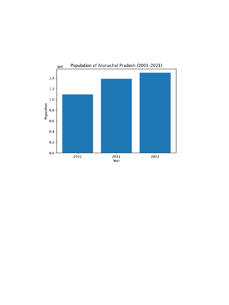 Arunachal Pradesh Population Bar Graph | PDF