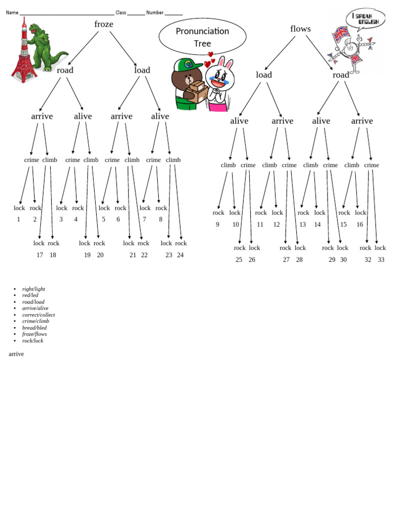 Pronunciation Tree New - R and L | PDF