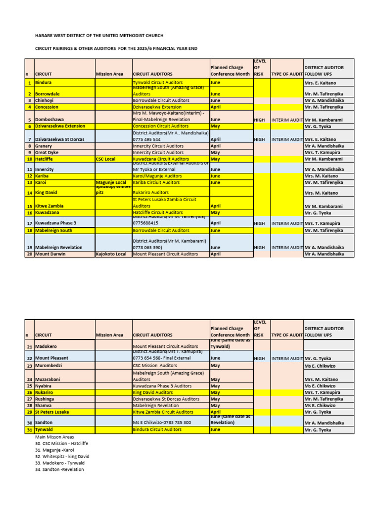 HWD Circuit Pairings Year Ending 31 March 2026 & High Risk(Final) | PDF ...