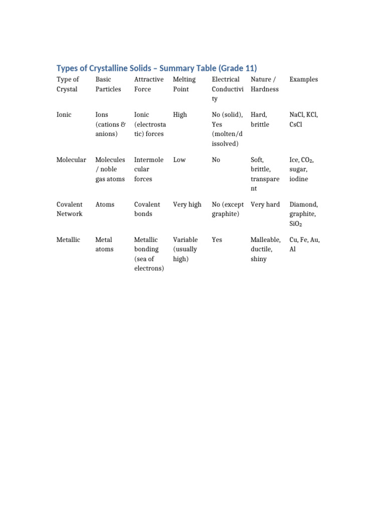 Types of Crystalline Solids Grade 11 | PDF