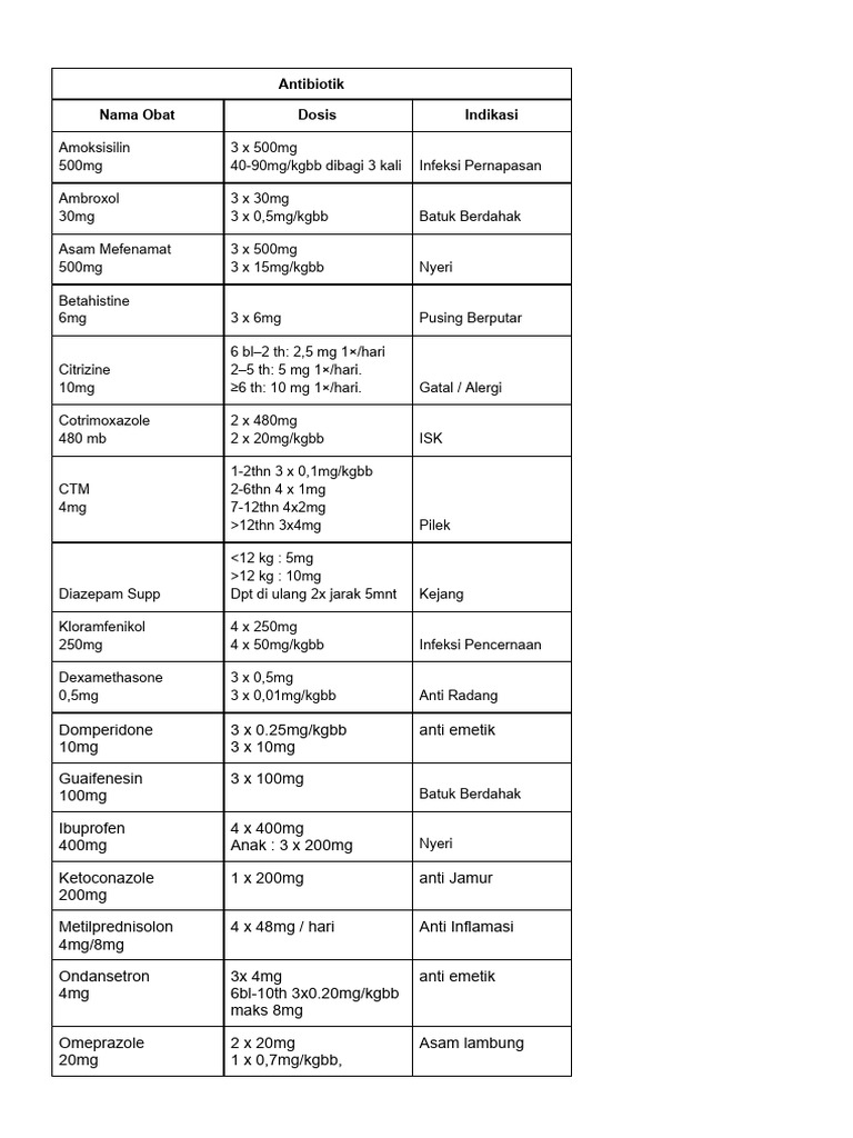 Antibiotic Dosage and Indications Guide | PDF