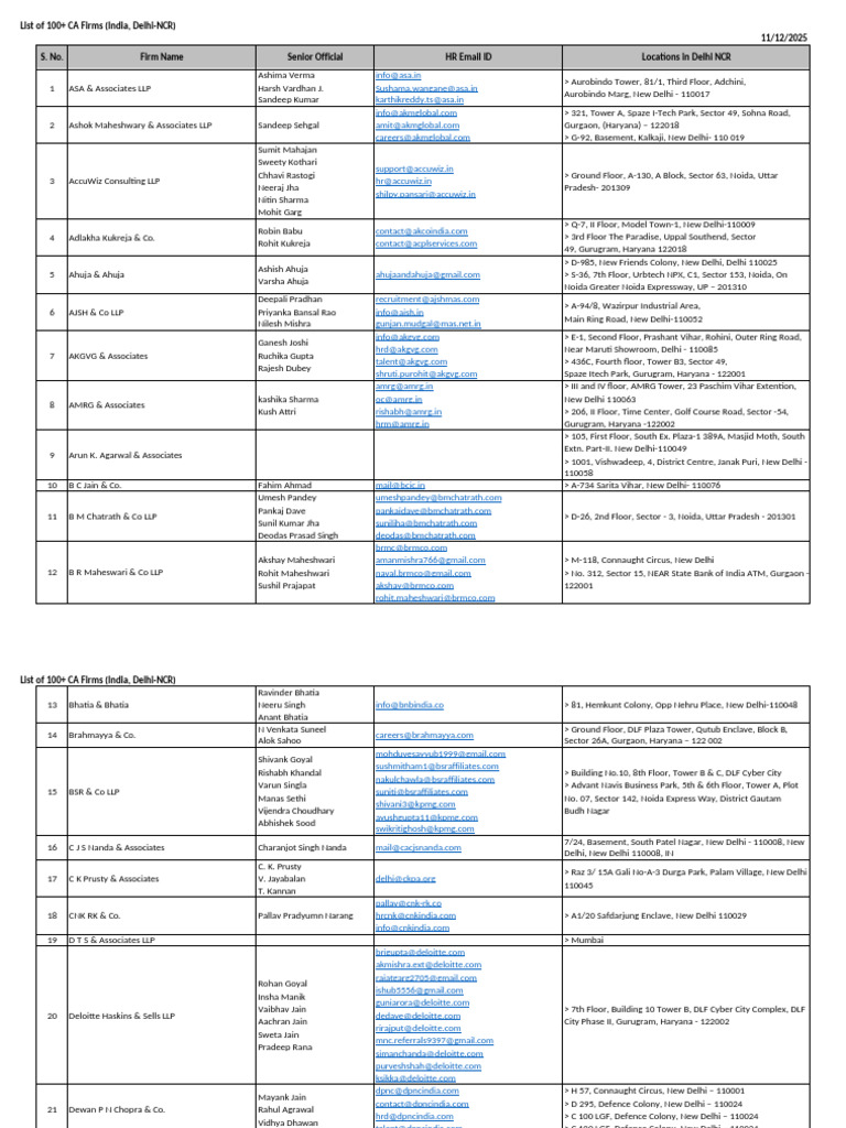 Comprehensive List of CA Firms in Delhi-NCR | PDF | New Delhi | Delhi