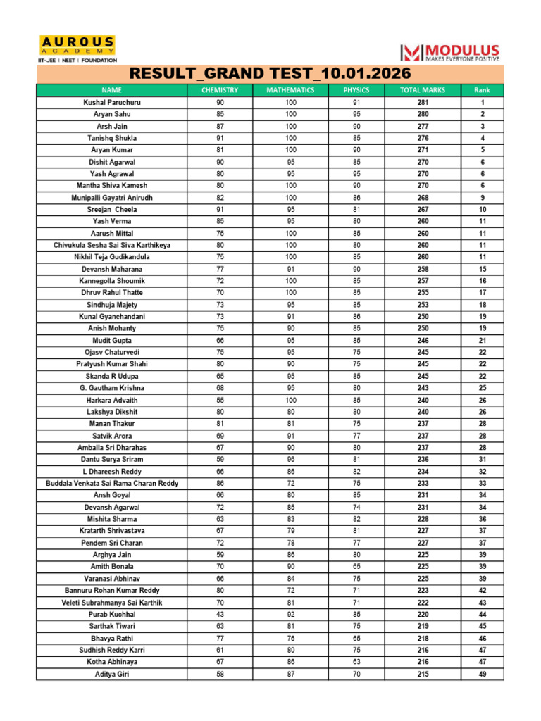 Grand Test Results: Top Student Scores | PDF
