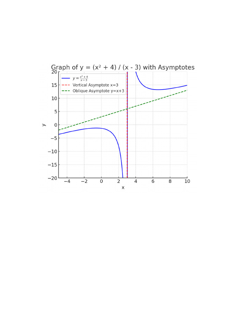 Asymptote Graph | PDF